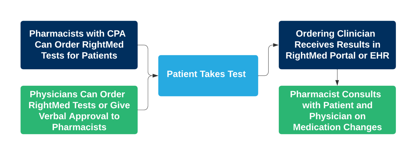 MI-Pharmacists - MyRightMed